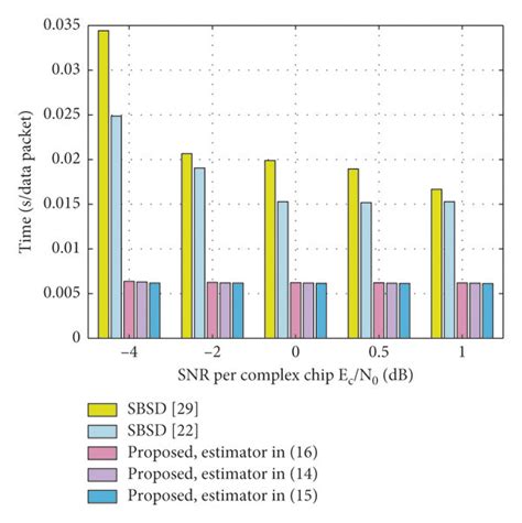 Average Running Time For Different Detection Schemes In Pure Awgn