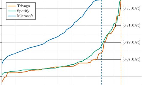 Cumulative Distribution Of Information Diffusion Range Per Participant