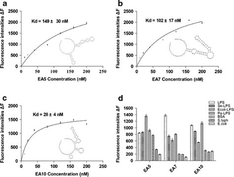 Affinity And Specificity Results Saturation Curves And Corresponding Download Scientific