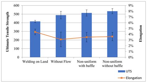 Graph Data Of The Tensile Test Specimen Download Scientific Diagram
