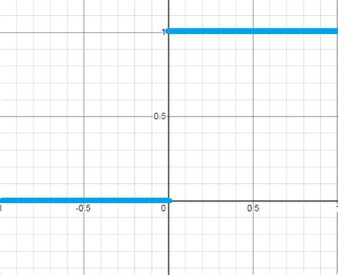 Mastering Activation Functions In Neural Networks