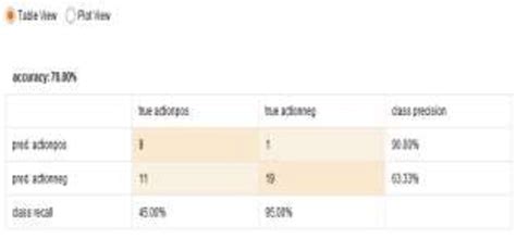 Show Accuracy Rate Precision And Recall Value Using Naïve Bayes Download Scientific Diagram