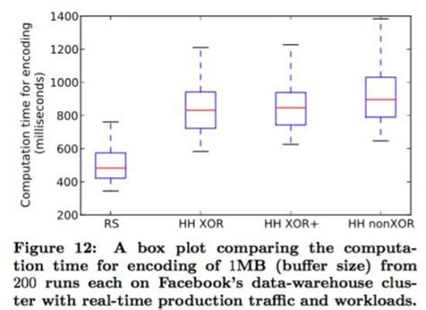 Building Fast Erasure Coded Storage Storagemojo