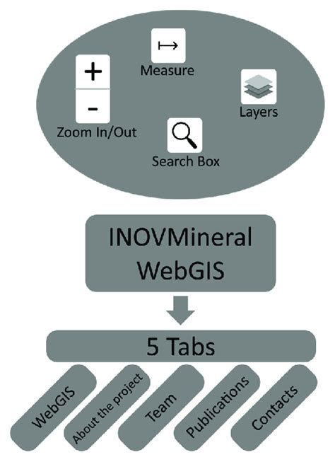Flowchart With All The Programming Languages And Libraries Used In The