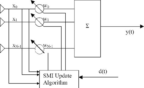 Figure 1 From A Hybrid Least Mean Squaresample Matrix Inversion Algorithm Using Microstrip