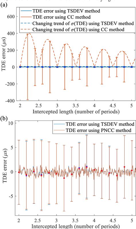 Figure 1 From Comparison Between Time Shifting Deviation And Cross