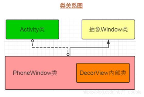Android Ui深度理解：activity Ui视图结构android Activity层级 Csdn博客