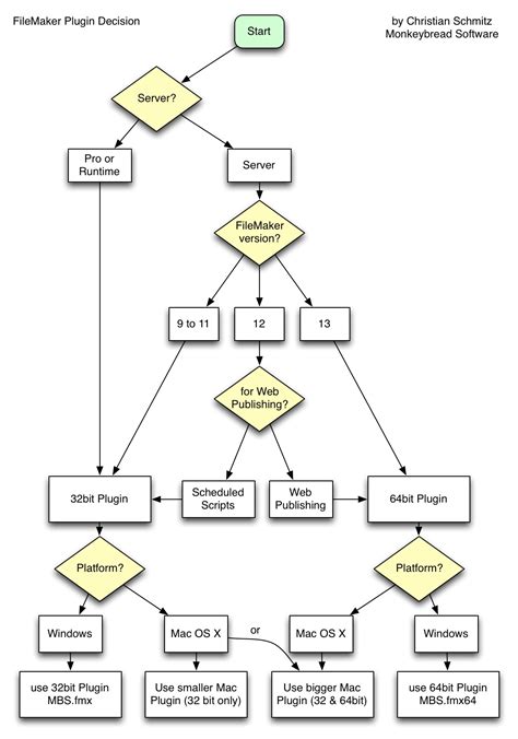 Mbs Blog Plugin Decision Graph