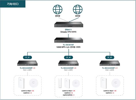 Tp Link Omada 적용사례 동신대학교