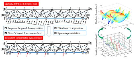 sparse identification of time space coupled distributed dynamic load