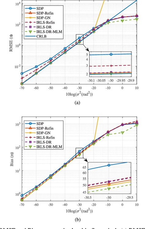 Figure 1 From Three Dimensional Source Localization Based On 1 D Aoa