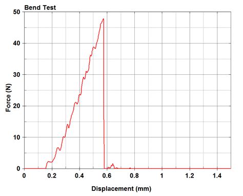 The Science Behind Drop Testing A Candy Cane