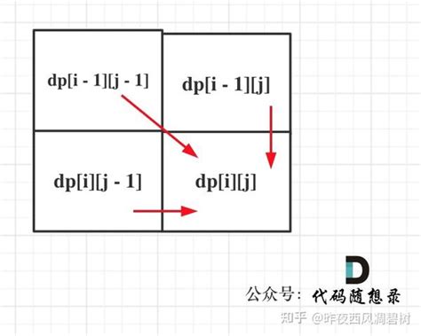 【动态规划】1143最长公共子序列、1035不相交的线、53最大子序和 知乎