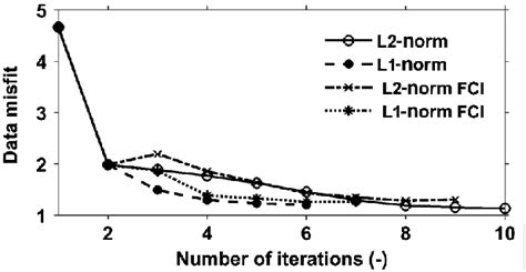 Convergence Pattern Of Data Misfit ϕ D During The Iterations For