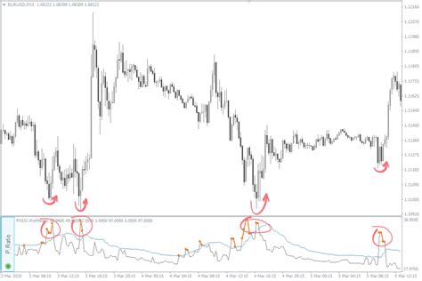 Most Accurate Indicator Mt4