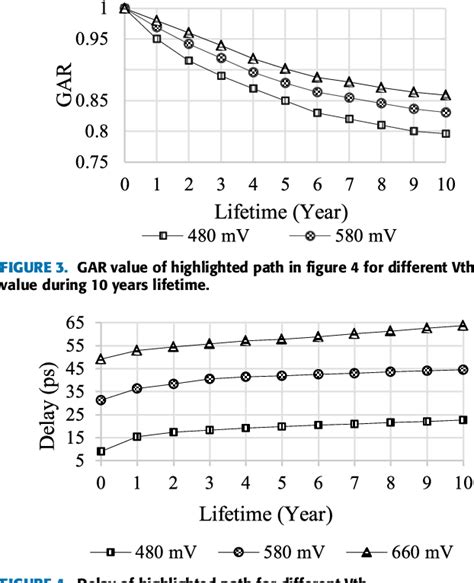 Figure 1 From Lifetime Reliability Improvement Of Nano Scale Digital