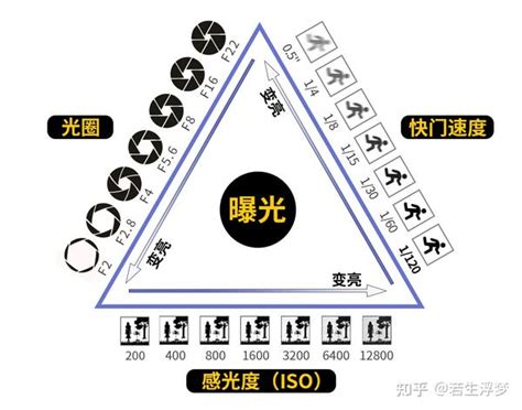 新手入门摄影 相机基础摄影知识（曝光三要素） 知乎