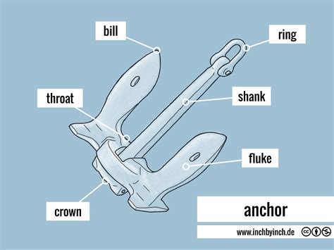 INCH Technical English Anchor
