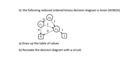 Solved Q The Following Reduced Ordered Binary Decision