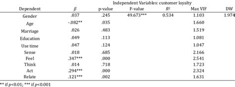 Regression Model Of Customer Loyalty Download Scientific Diagram