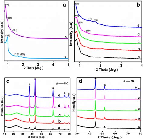 A Low Angle Xrd Patterns Of A Bare Sba 15 And B Sba 16 Catalysts B Download Scientific