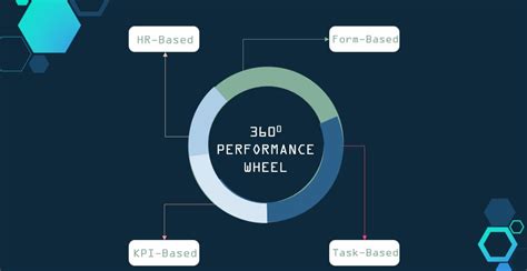 Employee Performance Kpi Tracker For 360 Degree Review 49 Off
