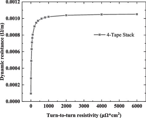 Dynamic Resistance With Different Turn To Turn Resistivities Download