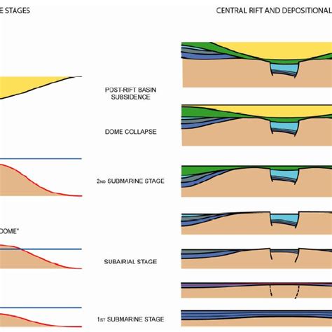 Pdf The Jurassic Cretaceous North Sea Rift Dome And Associated Basin Evolution
