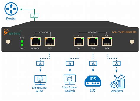 Network Copper Ethernet Tap 5ge 101001000m Base T Max 5gbps Bypass Ml Tap 0501b
