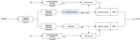 Figure 1 From Spatially And Temporally Resolved Measurements Of No X ﬂuxes By Airborne Eddy