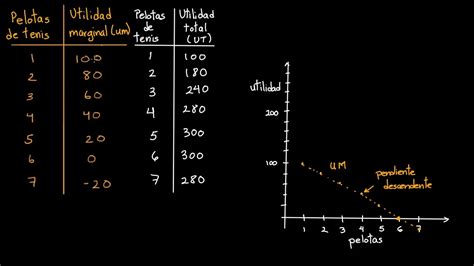 Cómo Se Grafica La Utilidad Marginal Y La Utilidad Total Grafica Mazzini
