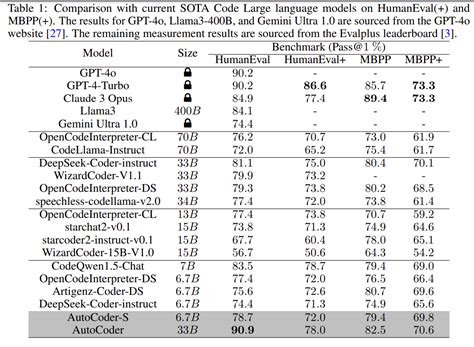 autocoder：性能超越gpt 4o的模型，居然只有33b，还是开源！ 知乎
