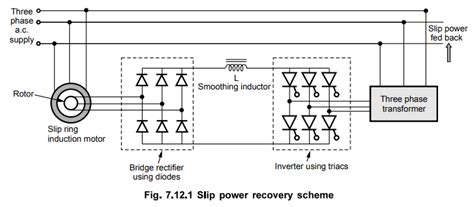 Slip Power Recovery Scheme Static Scherbius System Three Phase Induction Motor