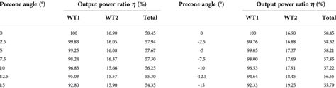 Output Power Ratio H Of Each Turbine Under Precone Variation