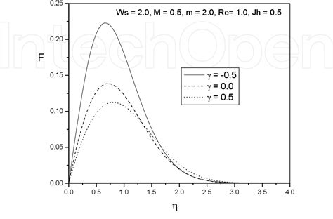Figure 1 From The Effects Of Hall And Joule Currents And Variable Properties On An Unsteady Mhd