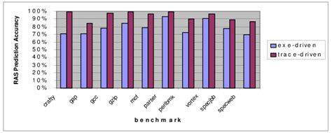 Effect Of Wrong Path Instructions On Return Address Stack Accuracy