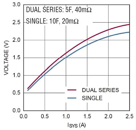 2 5a Supercapacitor Backup Power Manager Demo Board News