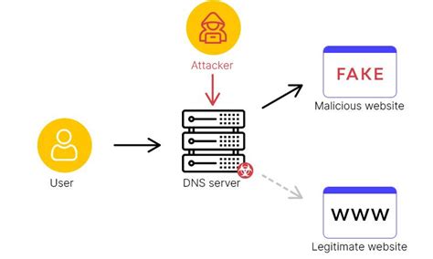Dns Hijacking Là Gì Vài Cách Phát Hiện Và Ngăn Chặn Dns