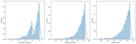 Box Office Revenue Prediction Using Linear Regression In Ml Geeksforgeeks