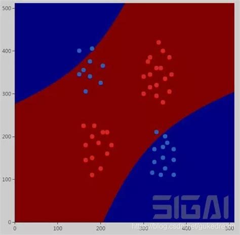 支持向量机svm [核函数和参数] 支持向量机核参数 csdn博客