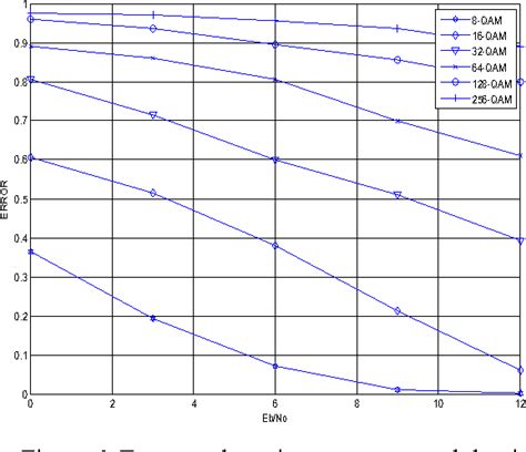 figure 1 from performance evaluation of different qam techniques using