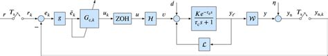 basic servo loop for the sampled‐data hammerstein‐wiener‐lur e system