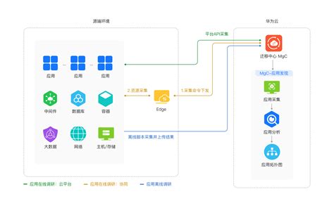 迁移中心mgc 华为云