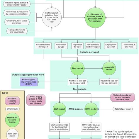 integrated modelling framework download scientific diagram