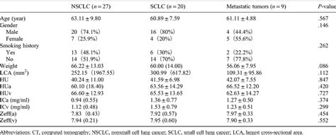 Comparison Of Clinical Characteristics And CT Indexes Of NSCLC SCLC Download Scientific
