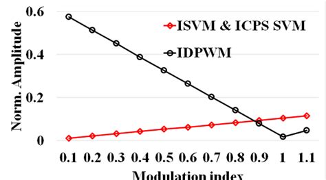 Figure 11 From Impact Of Pwm Schemes On The Common Mode Voltage Of
