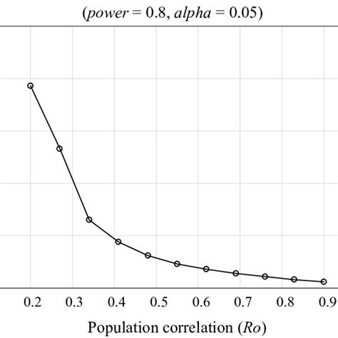 Sample Size Required To Detect An Effect With Power 08 As A Function