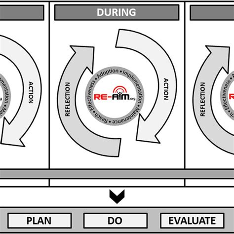 Iterative And Temporal Application Of The Re Aim Framework