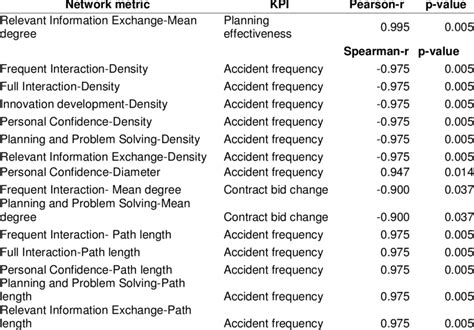 Network Metrics Vs KPI Median Correlation Download Table