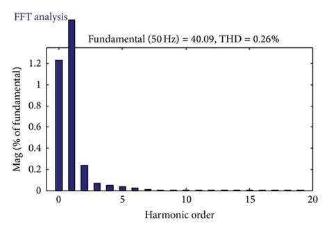 Thd Analysis For Grid Current Download Scientific Diagram